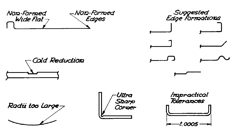 Roll Forming Shapes and Design